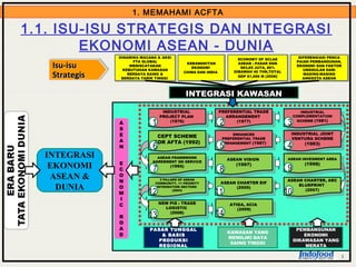 STRATEGI PEMBANGUNAN DAYA SAING INDUSTRI DALAM NEGERI MENGHADAPI ACFTA | PPT