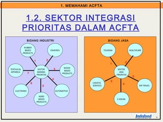 STRATEGI PEMBANGUNAN DAYA SAING INDUSTRI DALAM NEGERI MENGHADAPI ACFTA | PPT