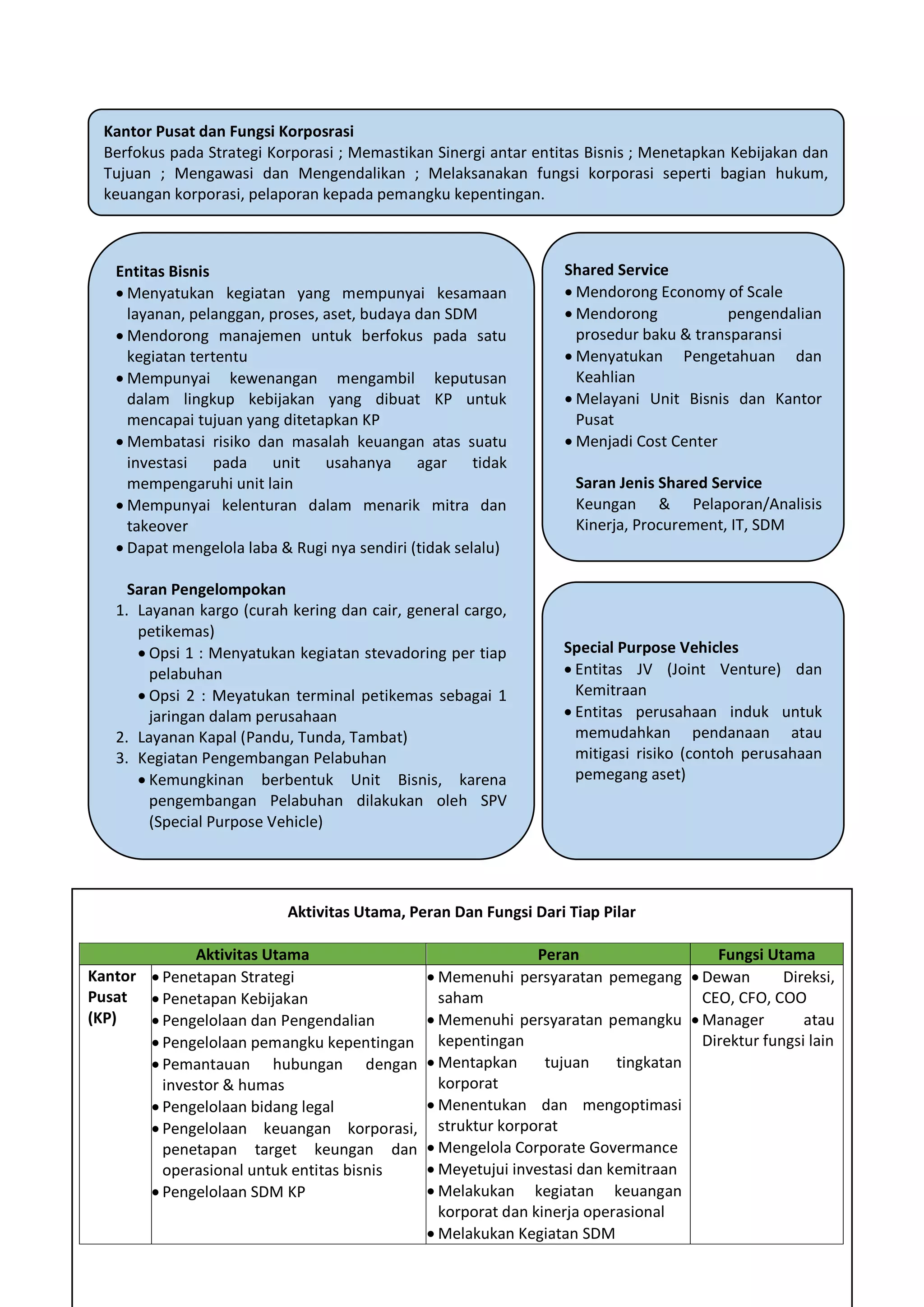 Strategi bisnis dan pendefinisian model bisnis pada pelabuhan | PDF