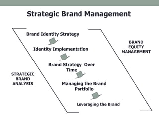 Strategic brand-management | PPTX