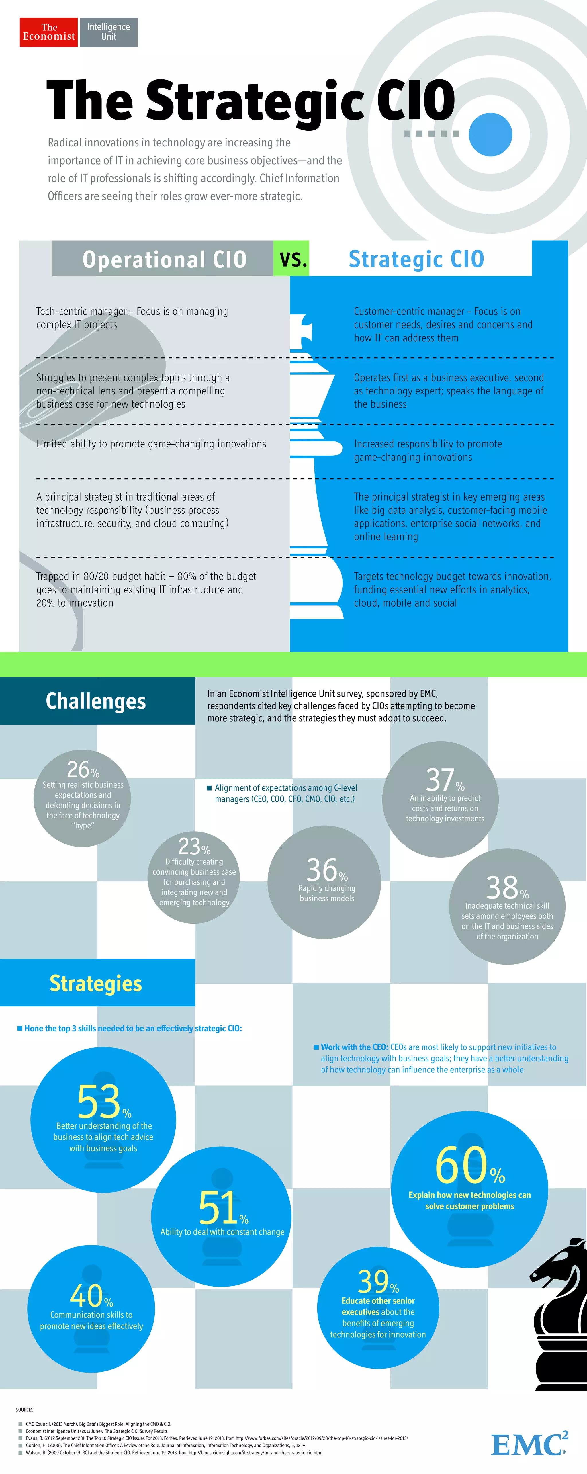 The Emerging Strategic CIO Infographic | PDF