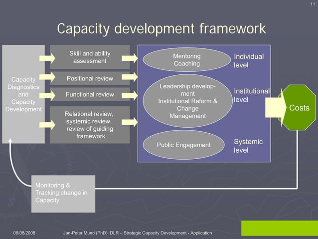 Strategic Elements Of Capacity Development | PPT