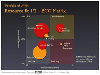 Strategic Evaluation of LVMH | PPT