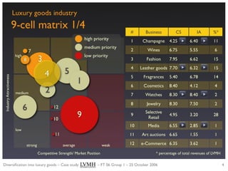 Strategic Evaluation of LVMH | PPT