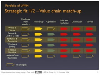 Strategic Evaluation of LVMH | PPT