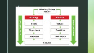 Strategic Implementation 2 Pptx Business Administration Business