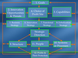 Strategic Innovation Process | PPT