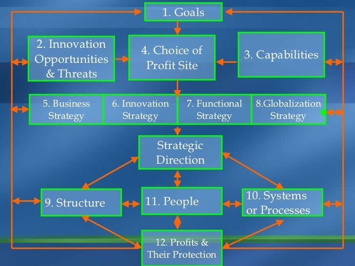 Strategic Innovation Process