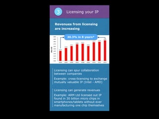 Strategic IP management - infographics | PPT