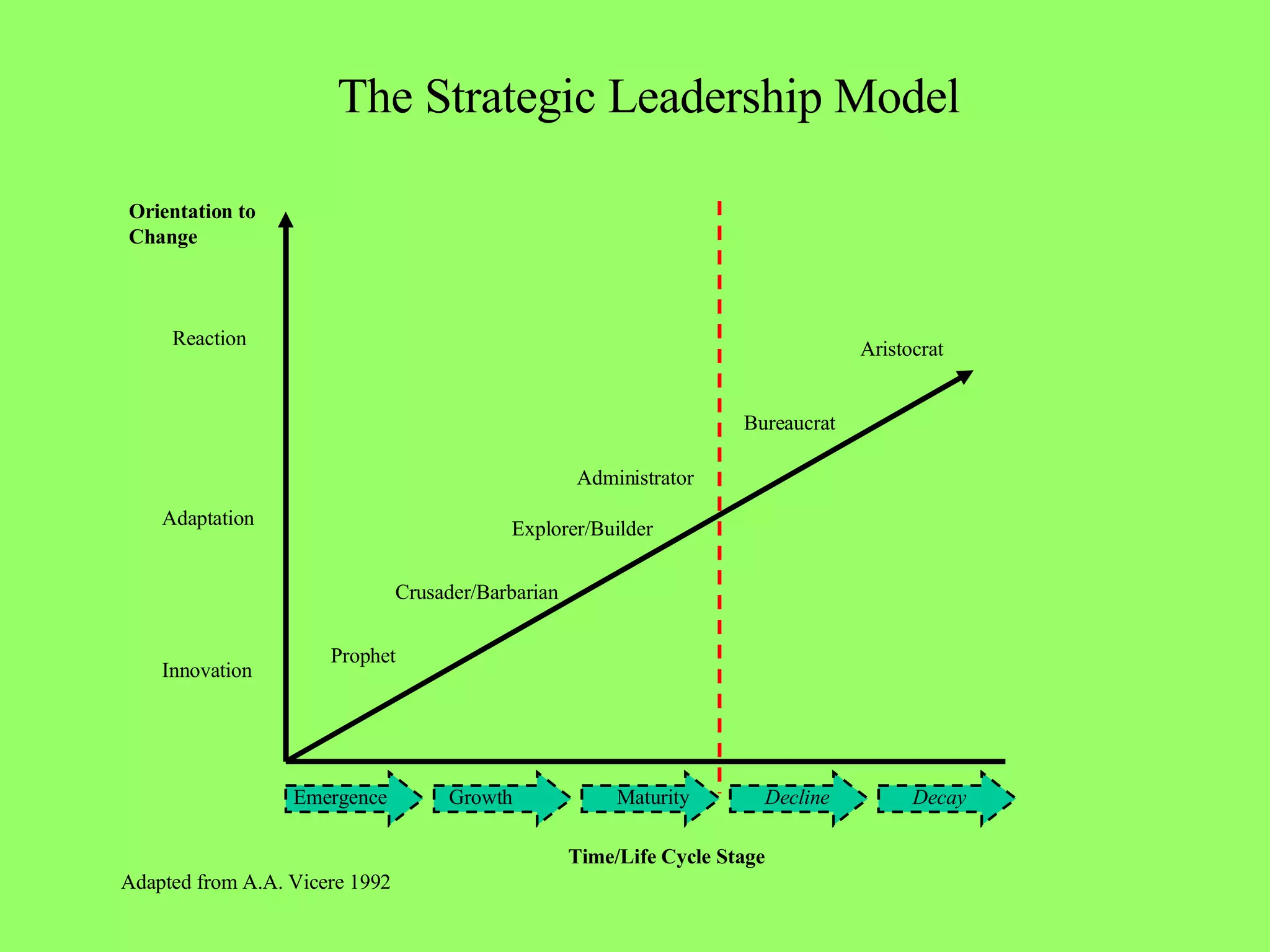 Strategic Leadership Model | PPT