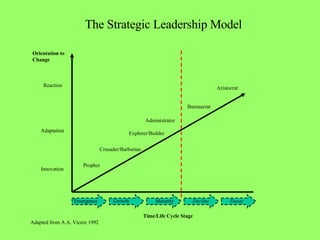 Strategic Leadership Model | PPT