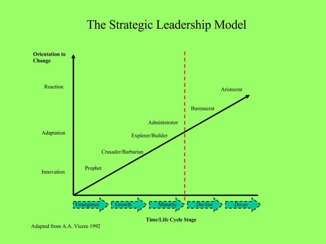 Strategic Leadership Model | PPT