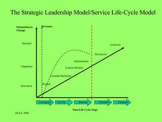 Strategic Leadership Model | PPT