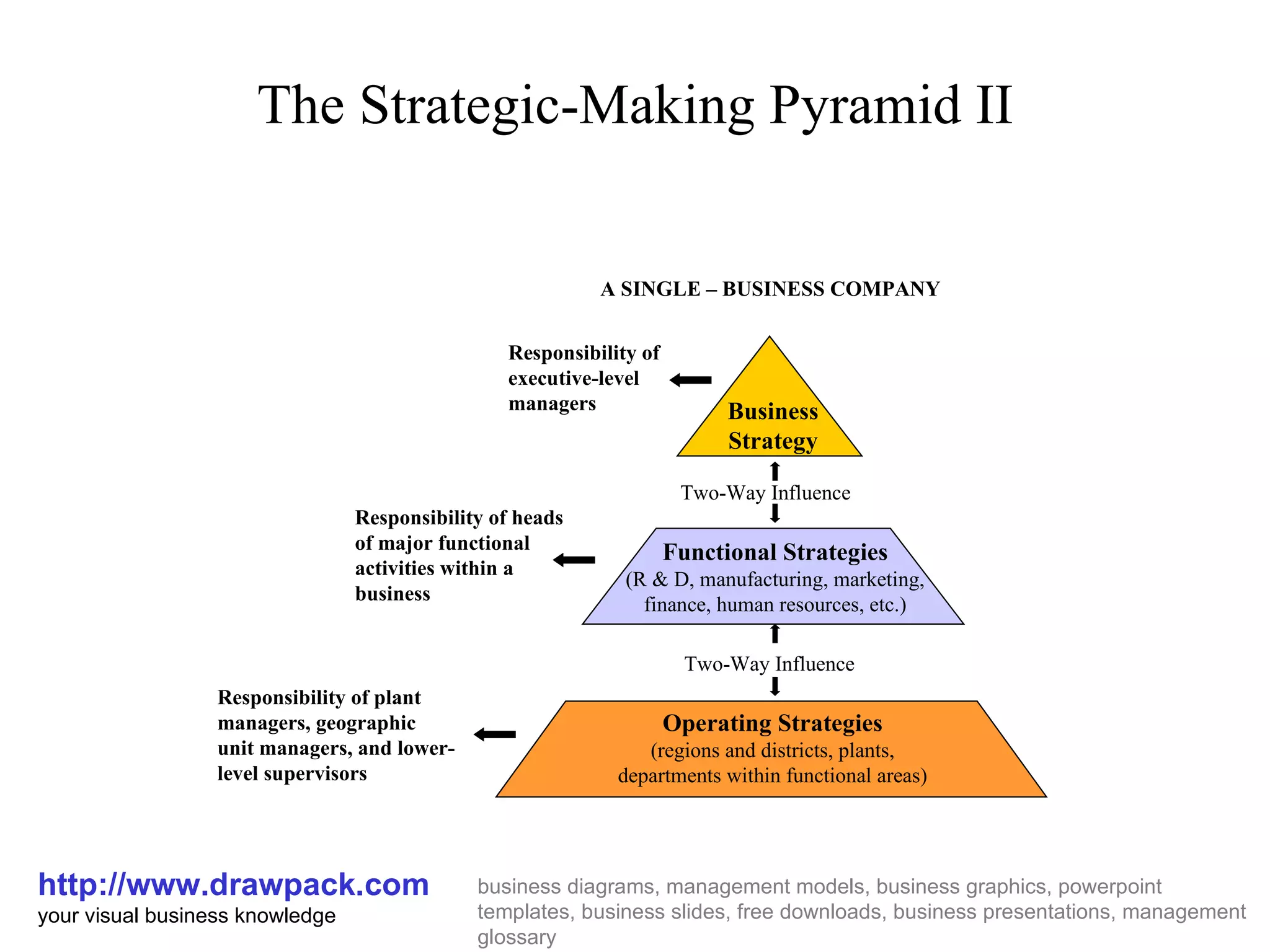 Strategic making pyramid diagram | PPT