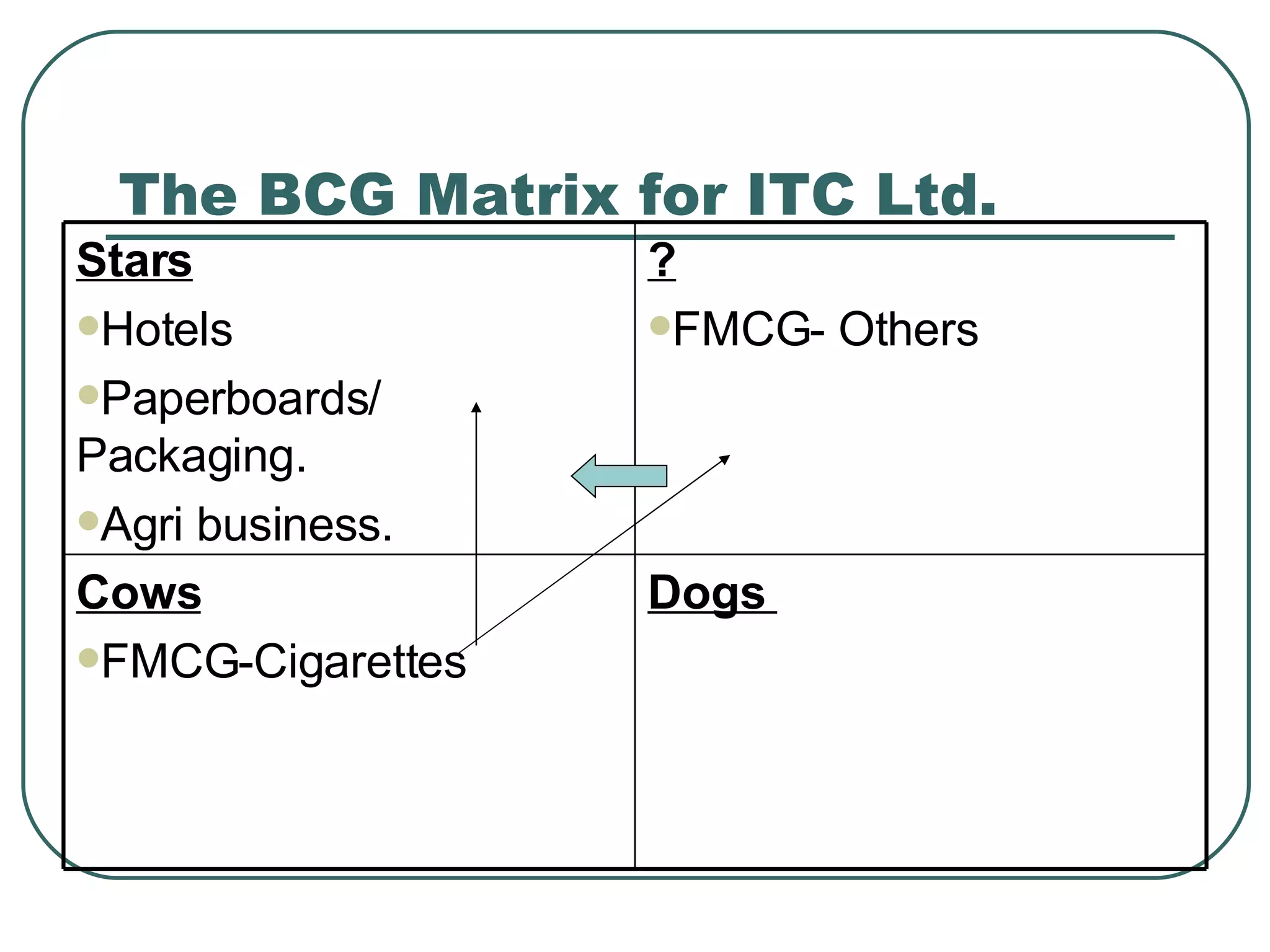Strategic Management in ITC ltd. | PPT