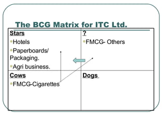 Strategic Management in ITC ltd. | PPT