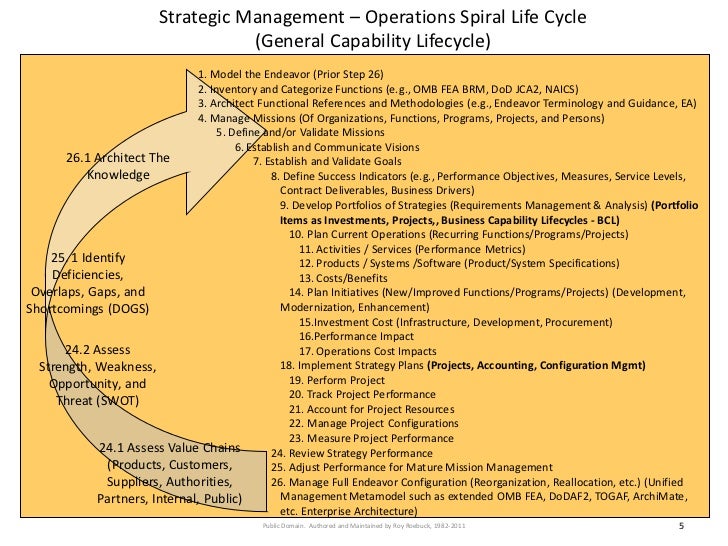 Strategic Management Spiral Life Cycle