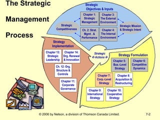 Strategic Management Ch07 | PPT