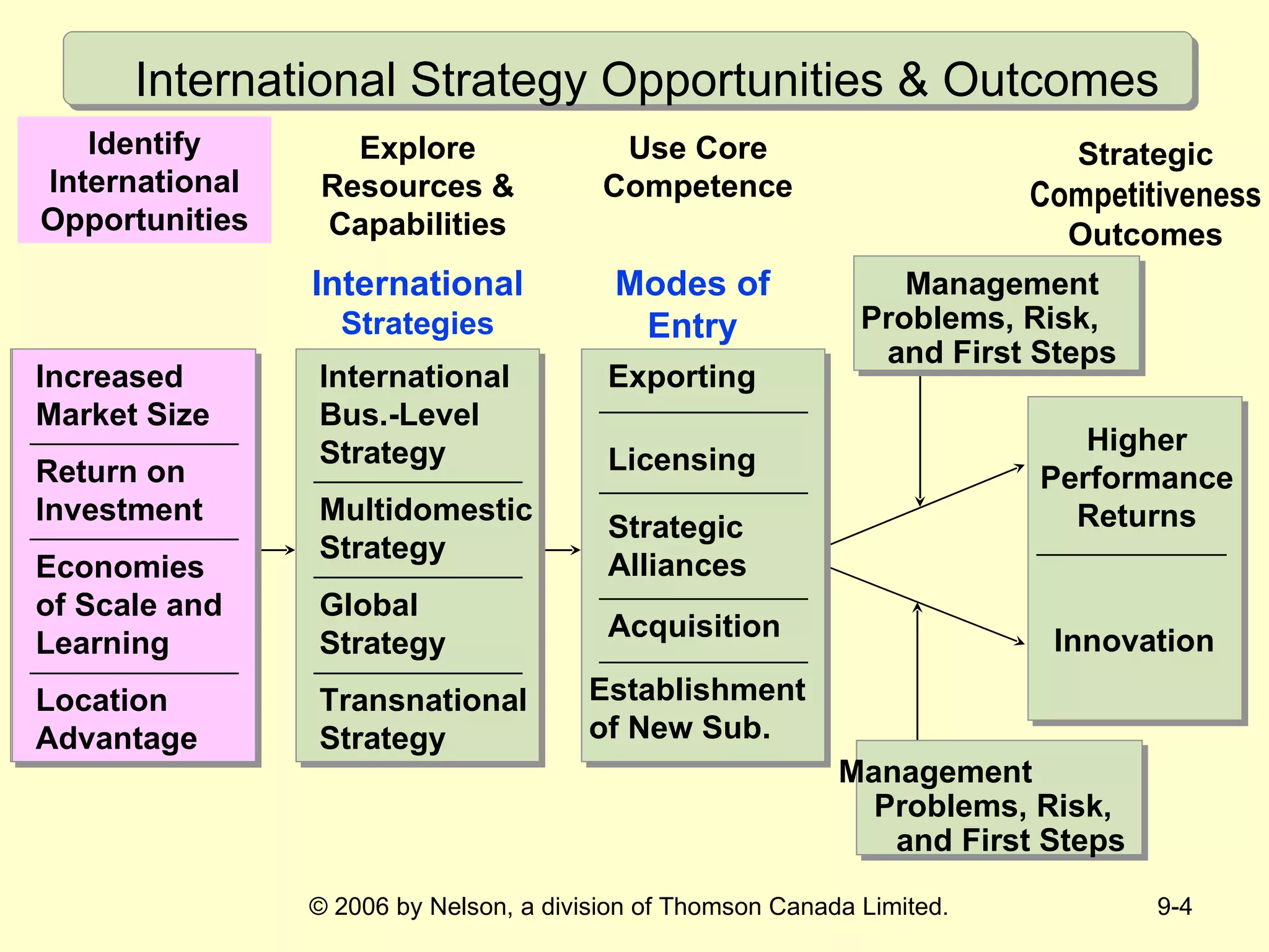 Strategic Management Ch09 | PPT