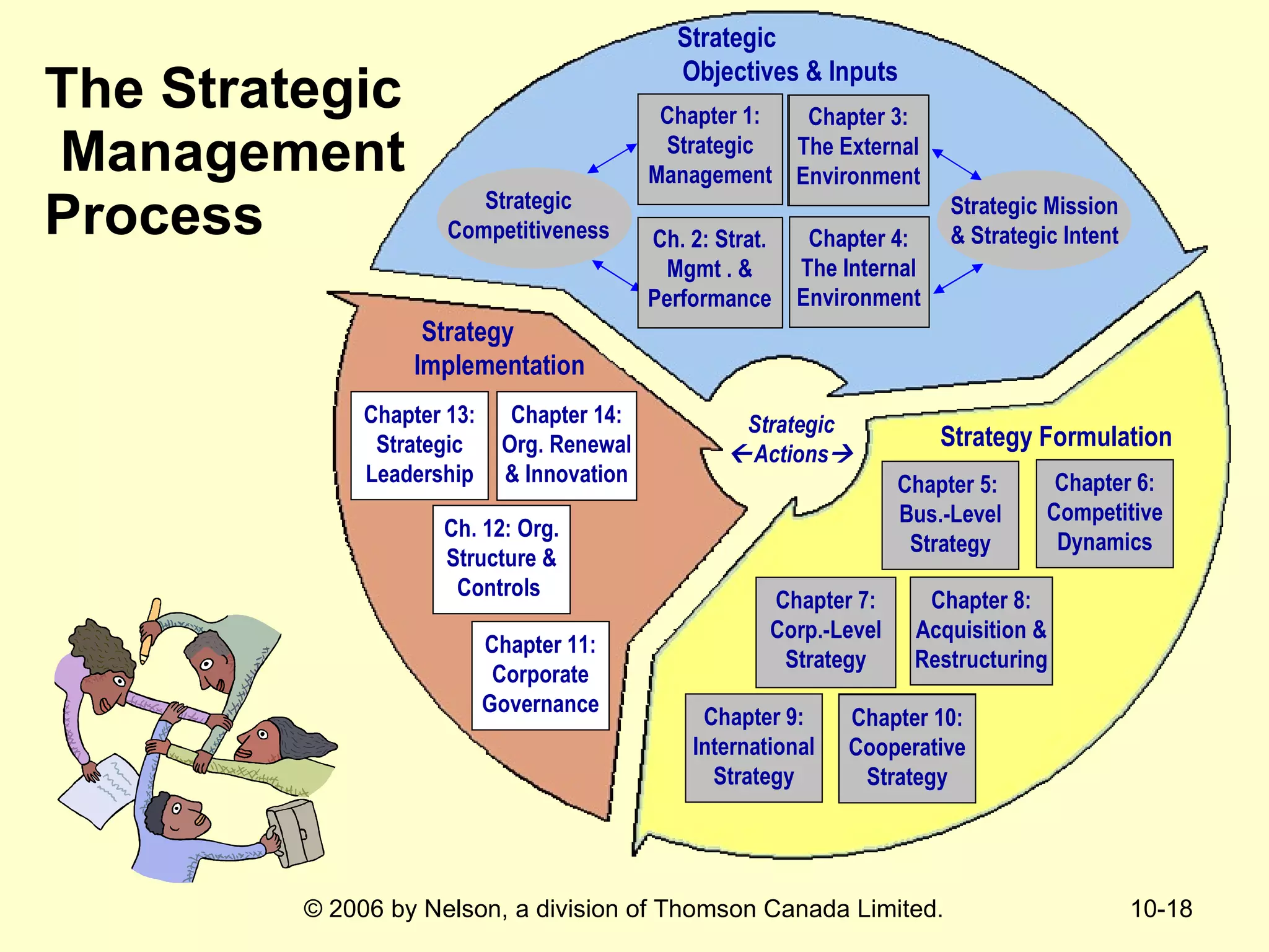Strategic Management Ch10 | PPT