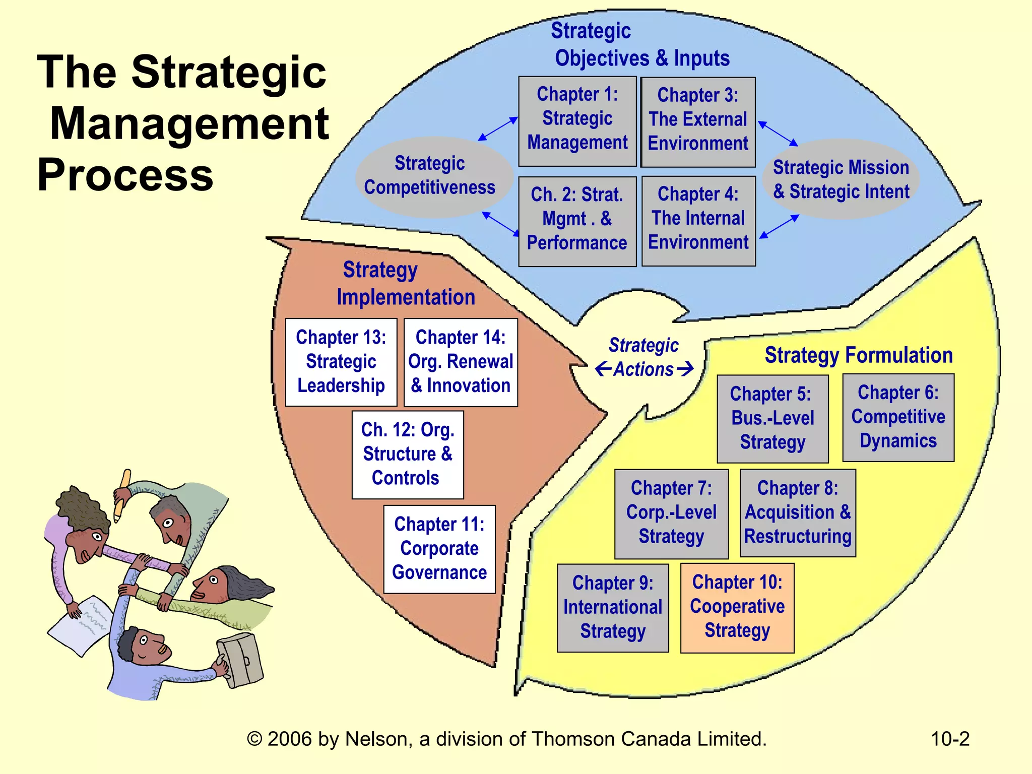 Strategic Management Ch10 | PPT | Mergers and Acquisitions | Business ...
