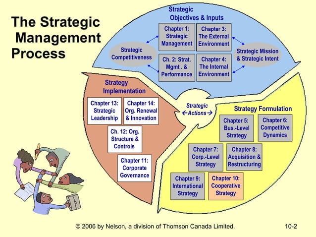 Strategic Management Ch10 | PPT | Mergers and Acquisitions | Business Banking & Finance