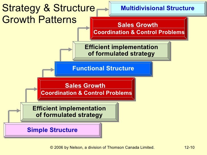 Strategic Management Ch12