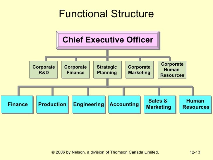 Strategic Management Ch12