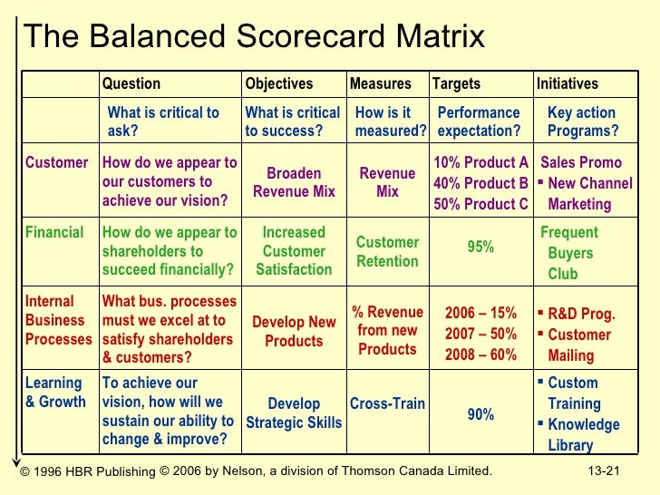 Strategic Management Ch13