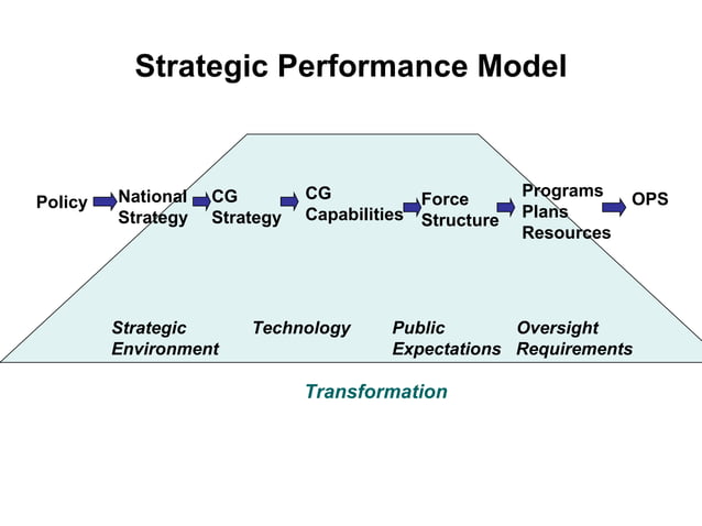 Strategic Performance Model Ppt