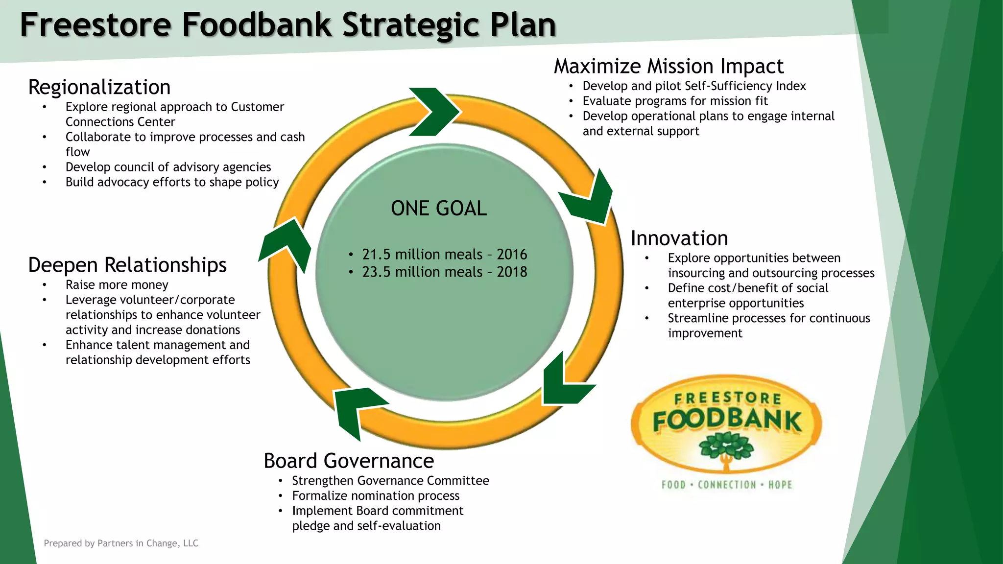 Strategic plan-circle-chart-fsfb | PPTX