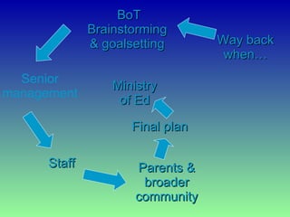 Strategic Plan Parent Information Presentation | PPT