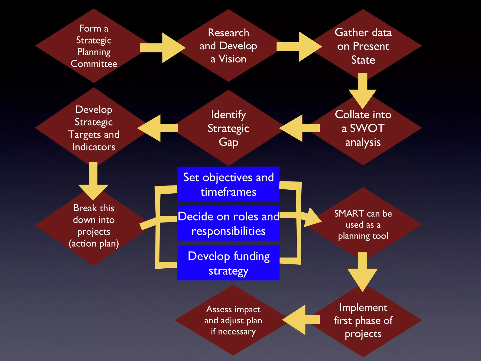 ICT Strategic Planning | PPT