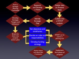 ICT Strategic Planning | PPT