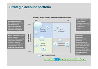 Strategic Account Management Presentation | PDF