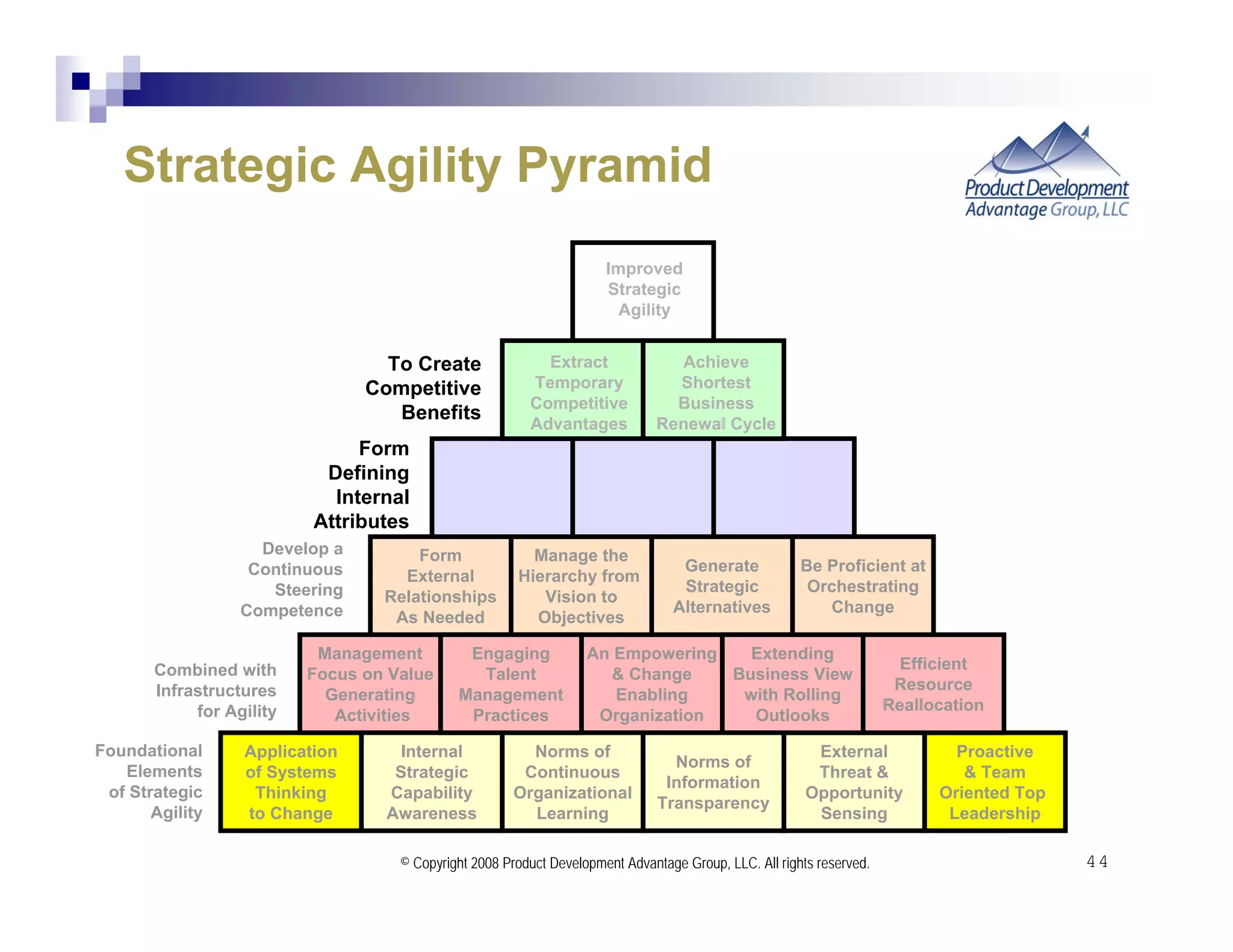 Strategic Agility Introduction | PPT
