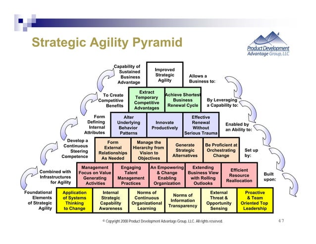 Strategic Agility Introduction | PPT