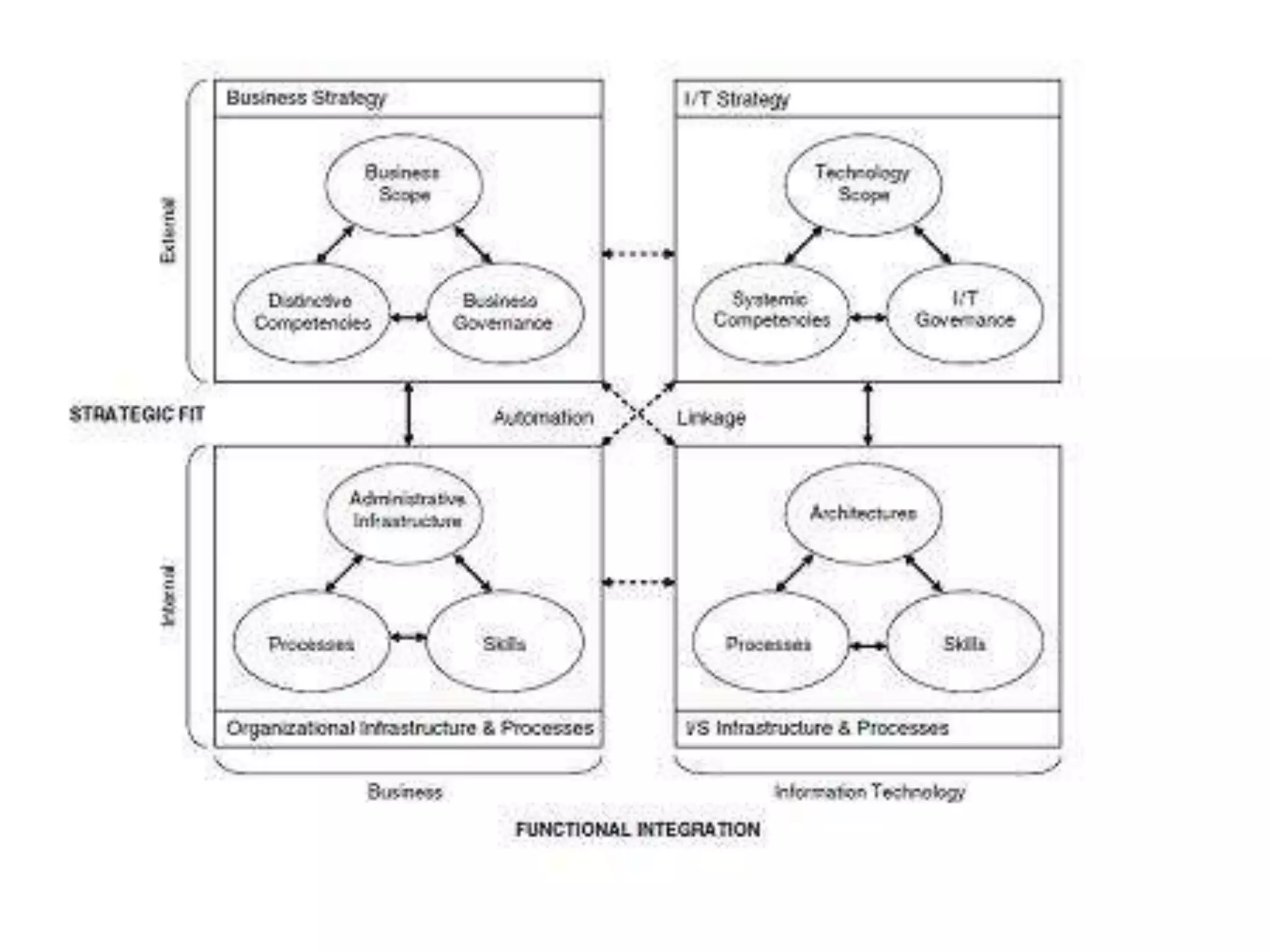 Strategic alignment | PPTX