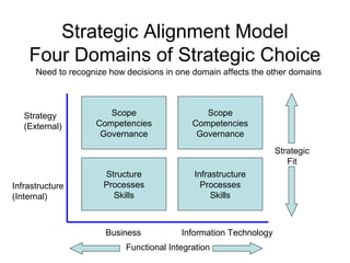 Strategic alignment model | PPT
