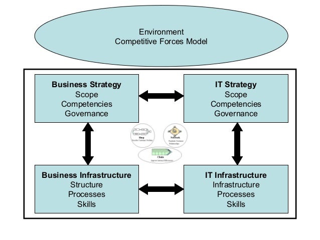 Strategic alignment model