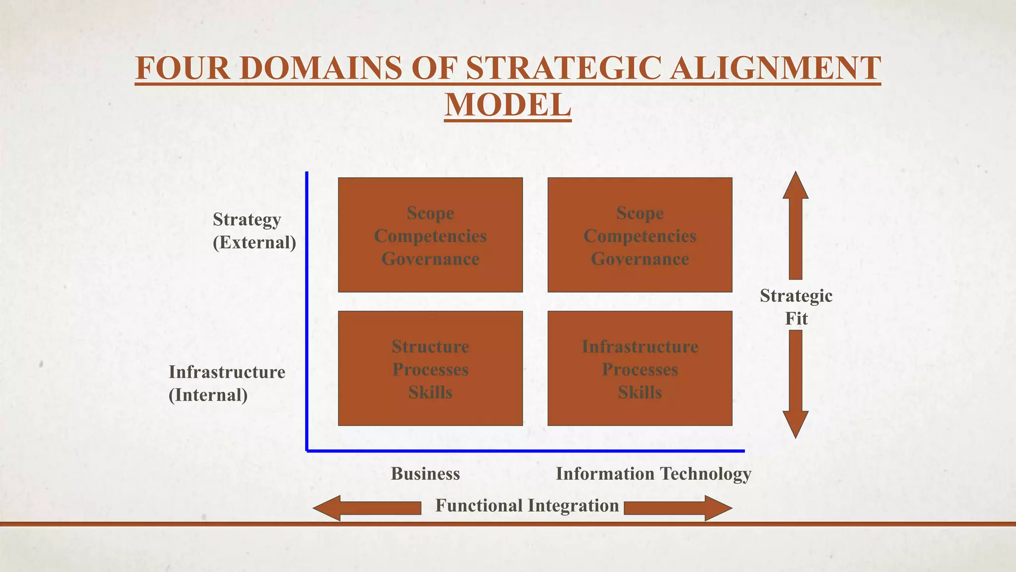Strategic alignment mode land mc farlan trategic grid | PPTX