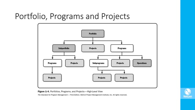 Strategic Alignment of Projects