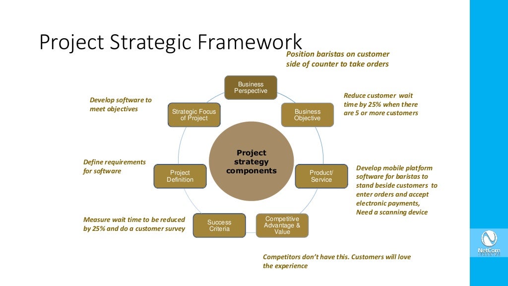 Strategic Alignment of Projects
