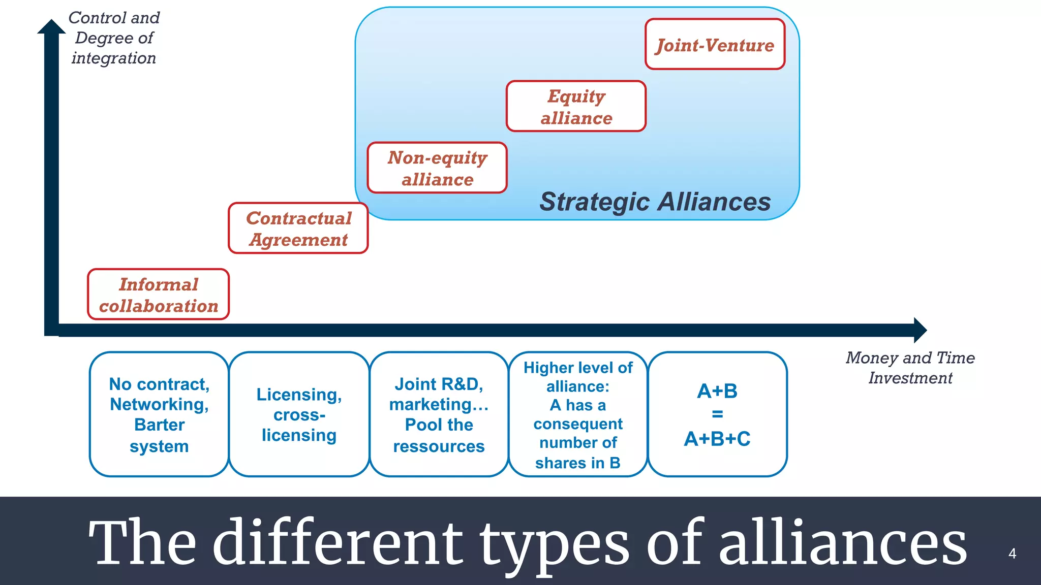 Strategic alliances in the pharmaceutical industry | PDF