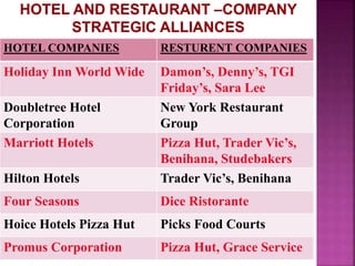 Strategic alliances in hospitality industry | PPTX
