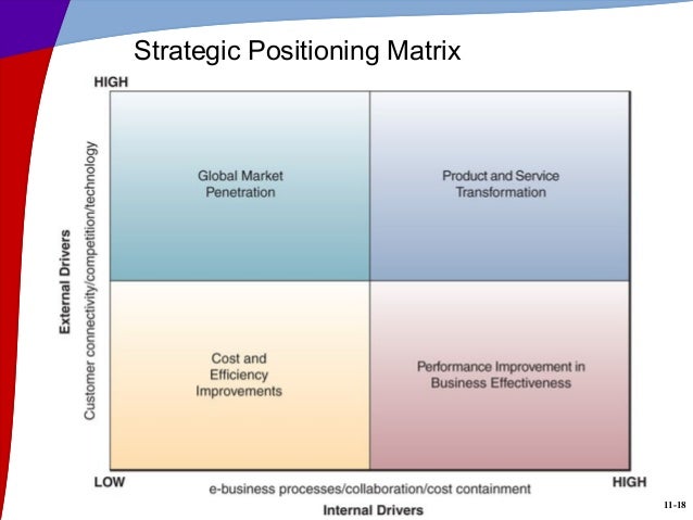 Strategic Alignment Matrices
