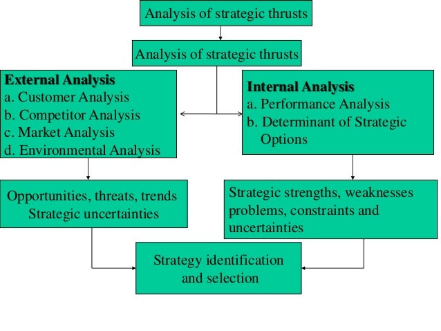 Strategic analysis