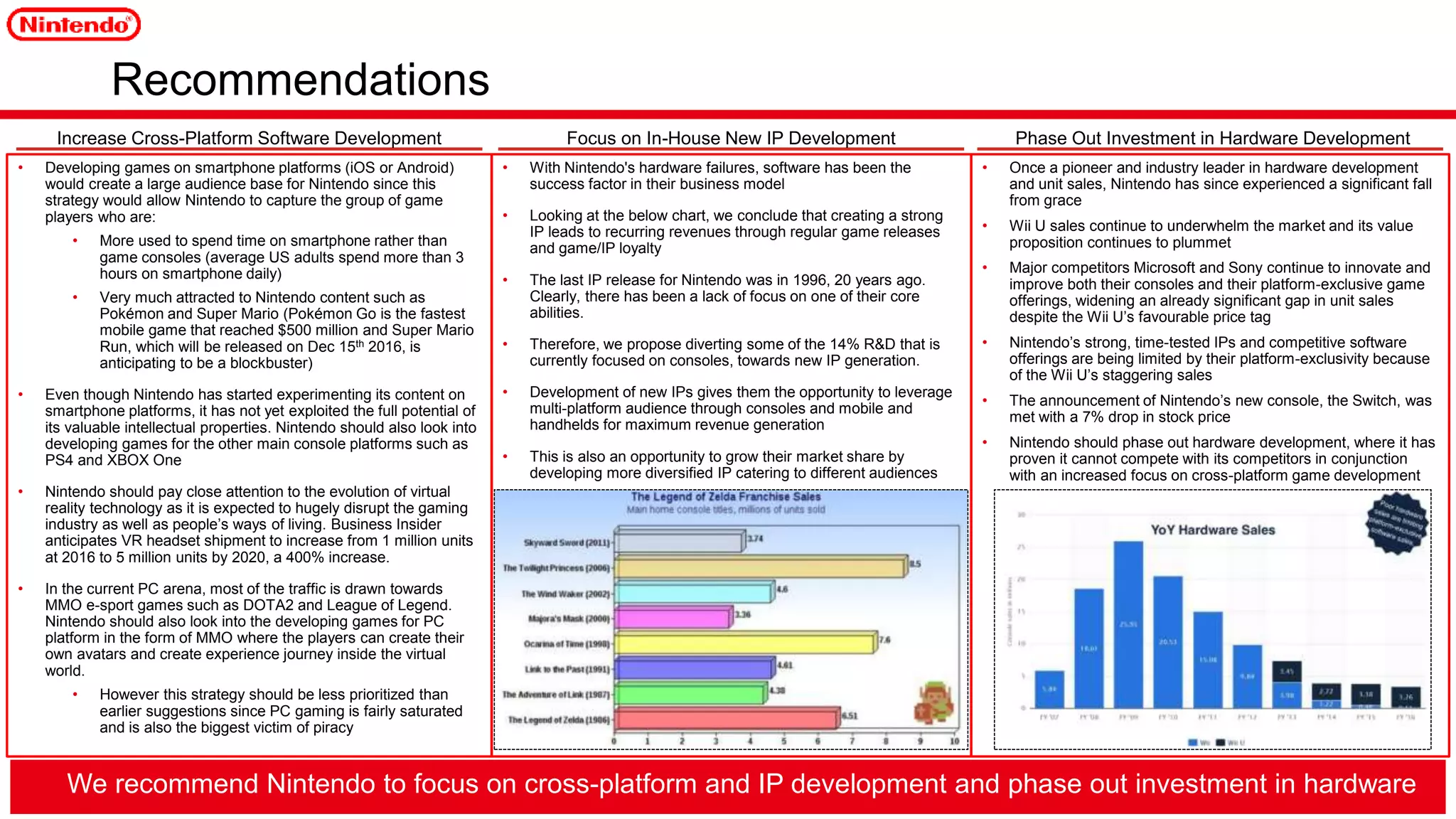 Strategic analysis on nintendo | PPTX