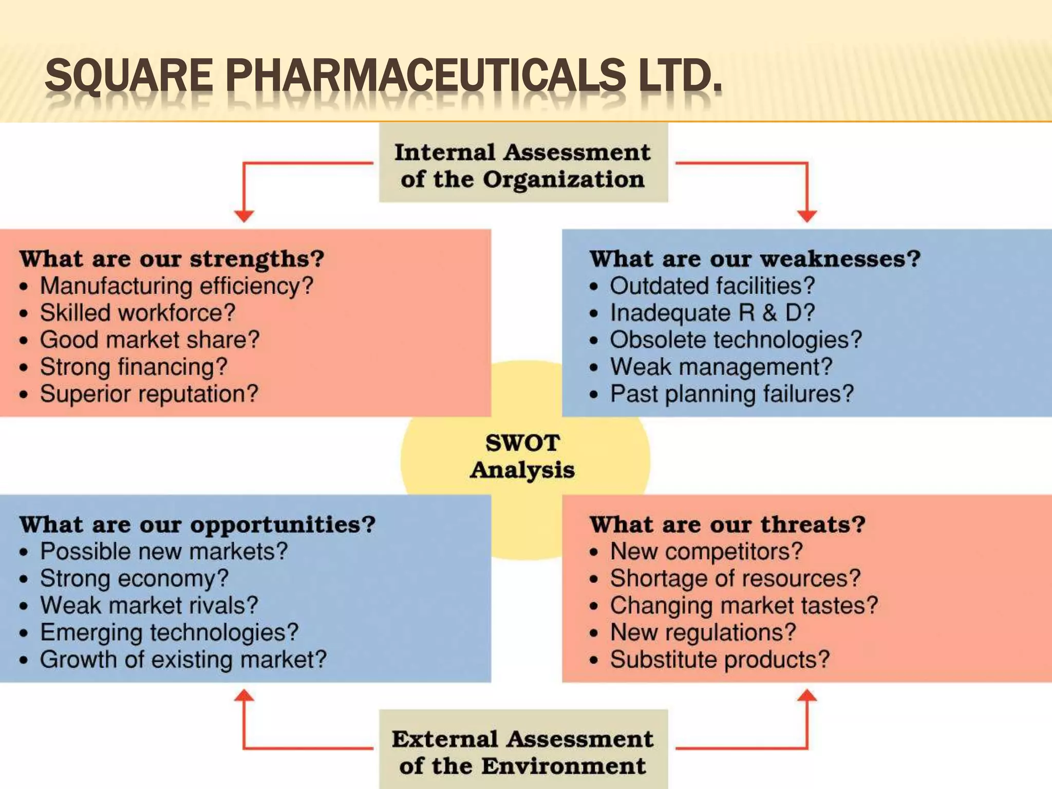 Strategic analysis on square pharma | PPTX