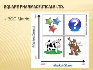 Strategic analysis on square pharma | PPTX
